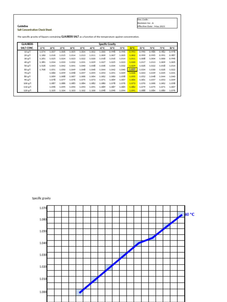 Glauber's Salt Specific Gravity Chart | PDF
