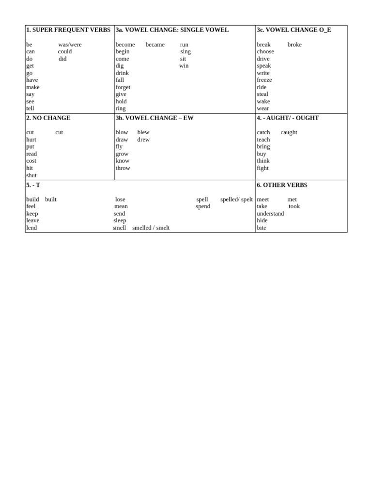 Irregular Verbs Grouped Overview | PDF