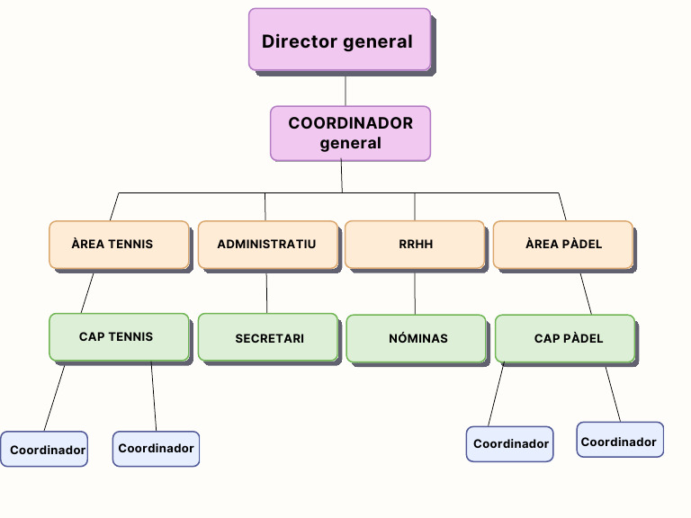 Green and Yellow Professional Organizational Chart Graph | PDF