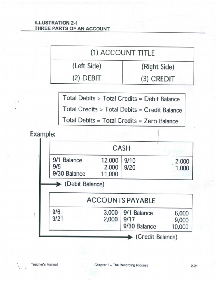 T Account Illustration | PDF