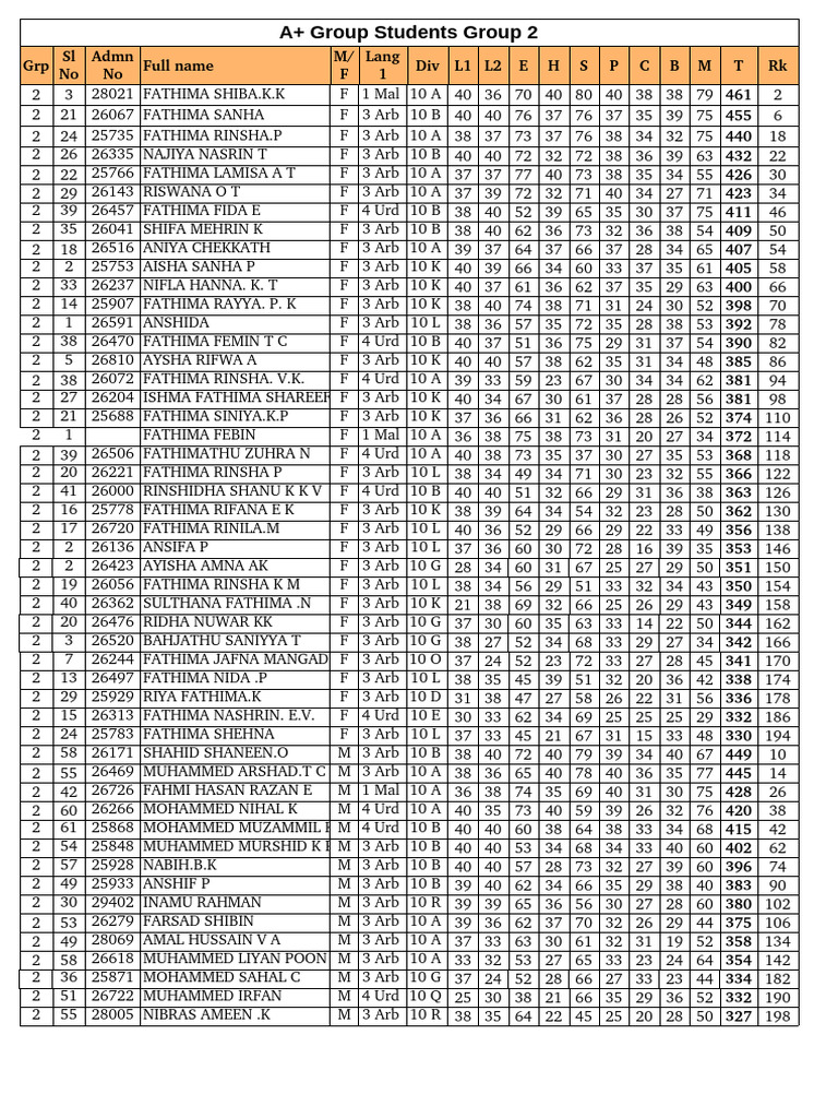 A+ Group 2 Student Performance Data | PDF