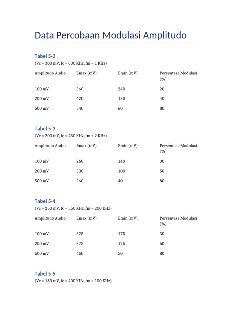 Data Percobaan Modulasi | PDF