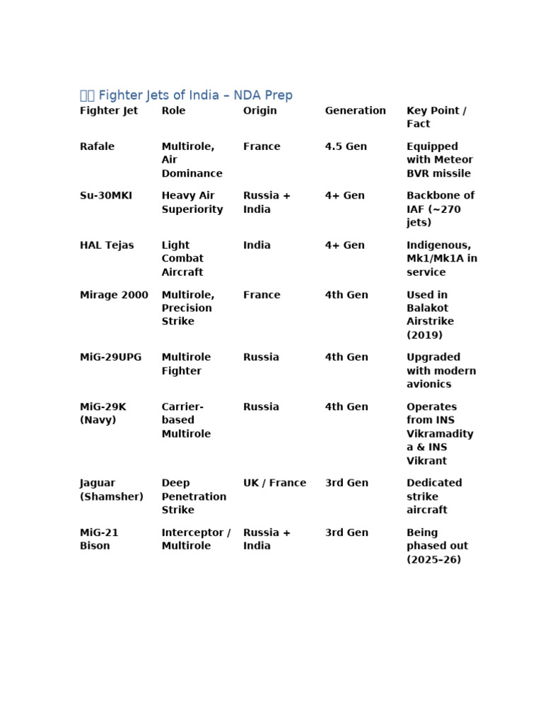 India Fighter Jets NDA Prep | PDF | Fighter Aircraft | Aeronautics
