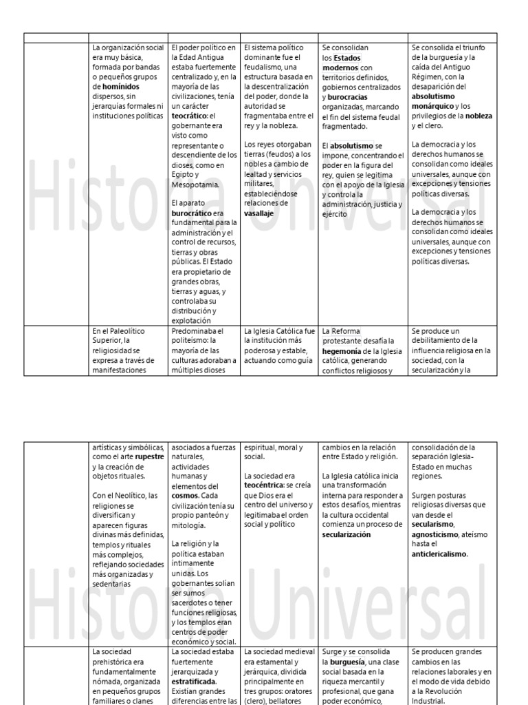 Evolución de la Historia Universal | PDF | Edades medias | Feudalismo