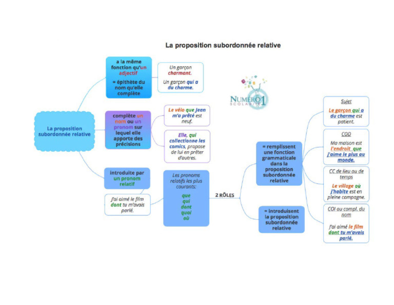 Proposition Subordonnée Relative | PDF