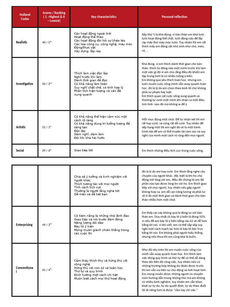 Holland Codes Exercise1 | PDF