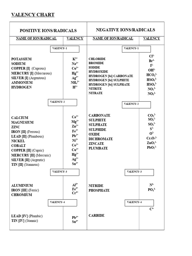 Valency Chart | PDF | Copper | Magnesium