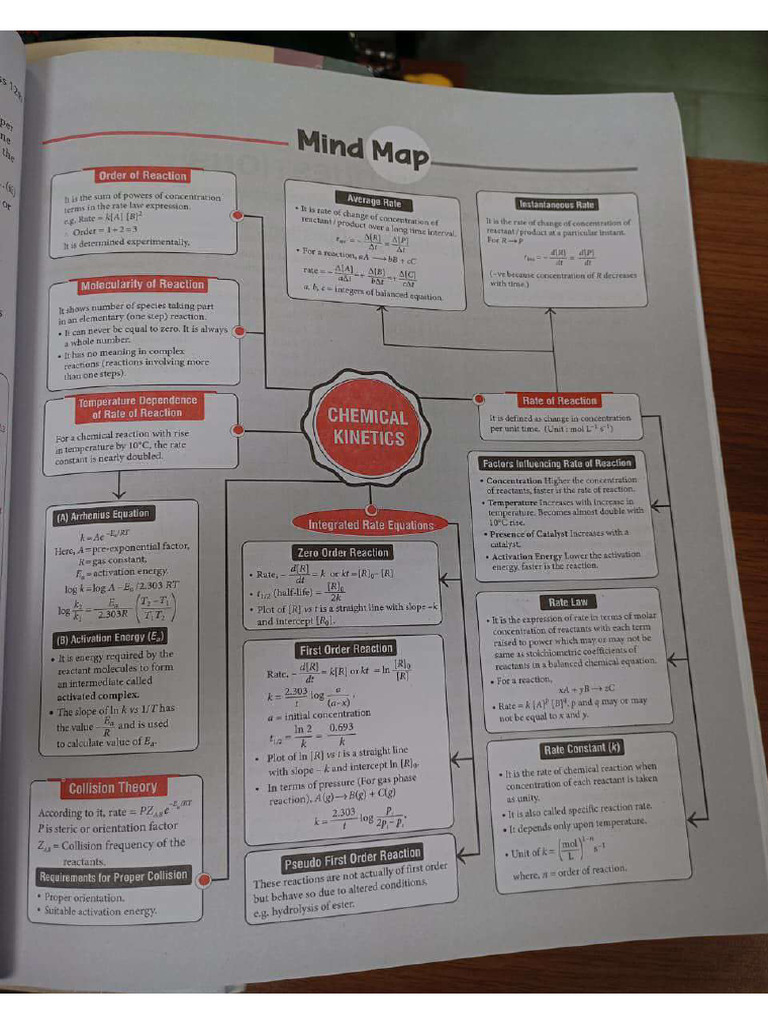 Chemical Kinetics Mind Map | PDF
