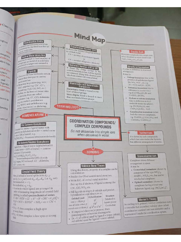 Coordination Compound Mind Map | PDF