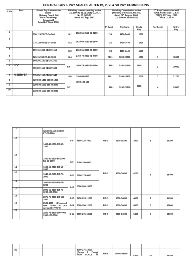 Central Govt. Pay Scales Overview | PDF