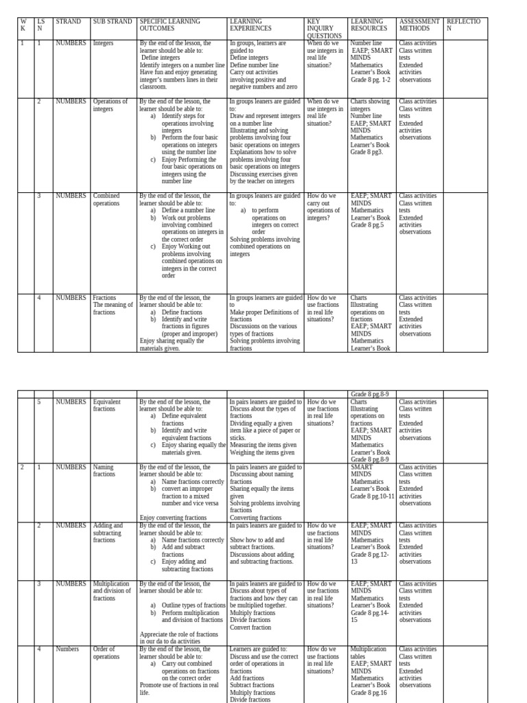 Maths Scheme Grade 8 2025 Updated | PDF | Multiplication | Decimal