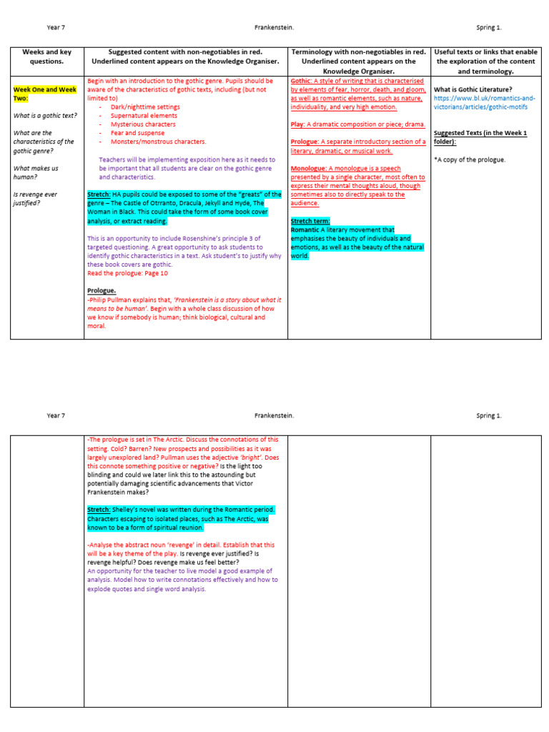 Frankenstein Play Unit Plan | PDF | Frankenstein | Gothic Fiction