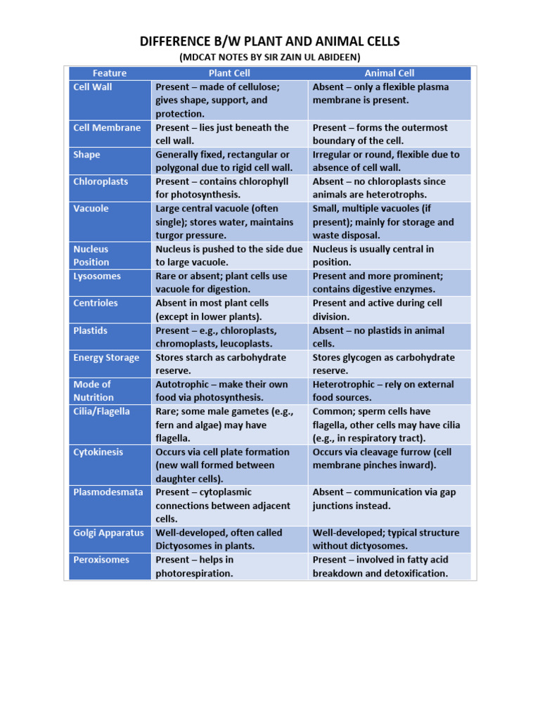 Mdcat Notes by Sir Zain Ul Abideen (Plant Vs Animal Cells) | PDF | Cell ...