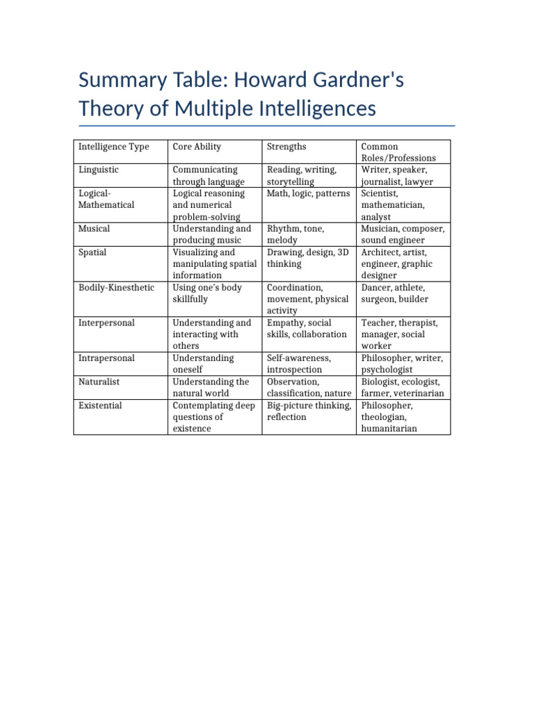 Howard Gardner's Multiple Intelligences Summary | PDF