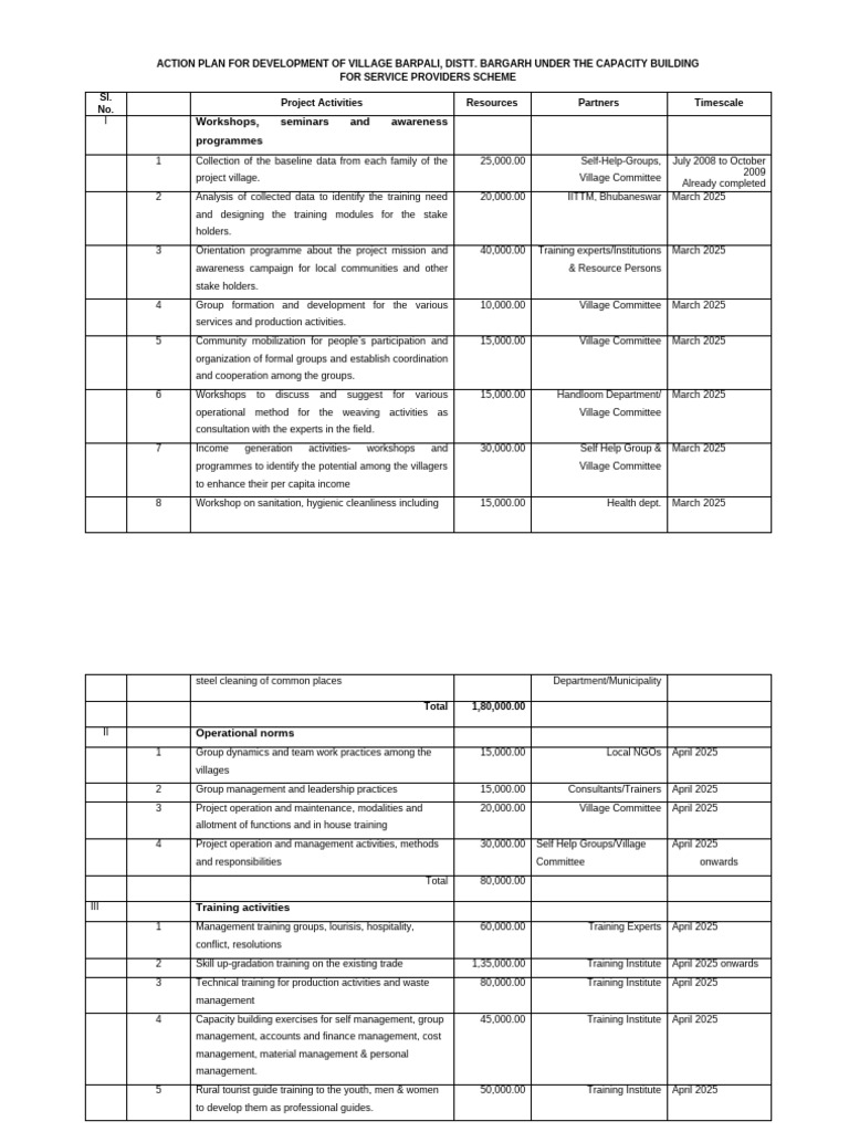 8-Revised Action Plan For Development of Village Barpali | PDF