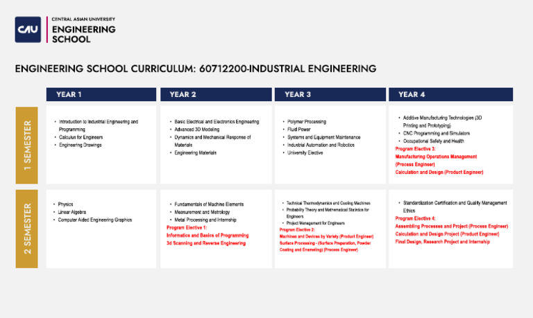 Engineering Curriculum - Industrial Engineering | PDF | Engineering ...