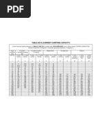 Current Capacity and Voltage Drop Tables | PDF | Alternating Current ...