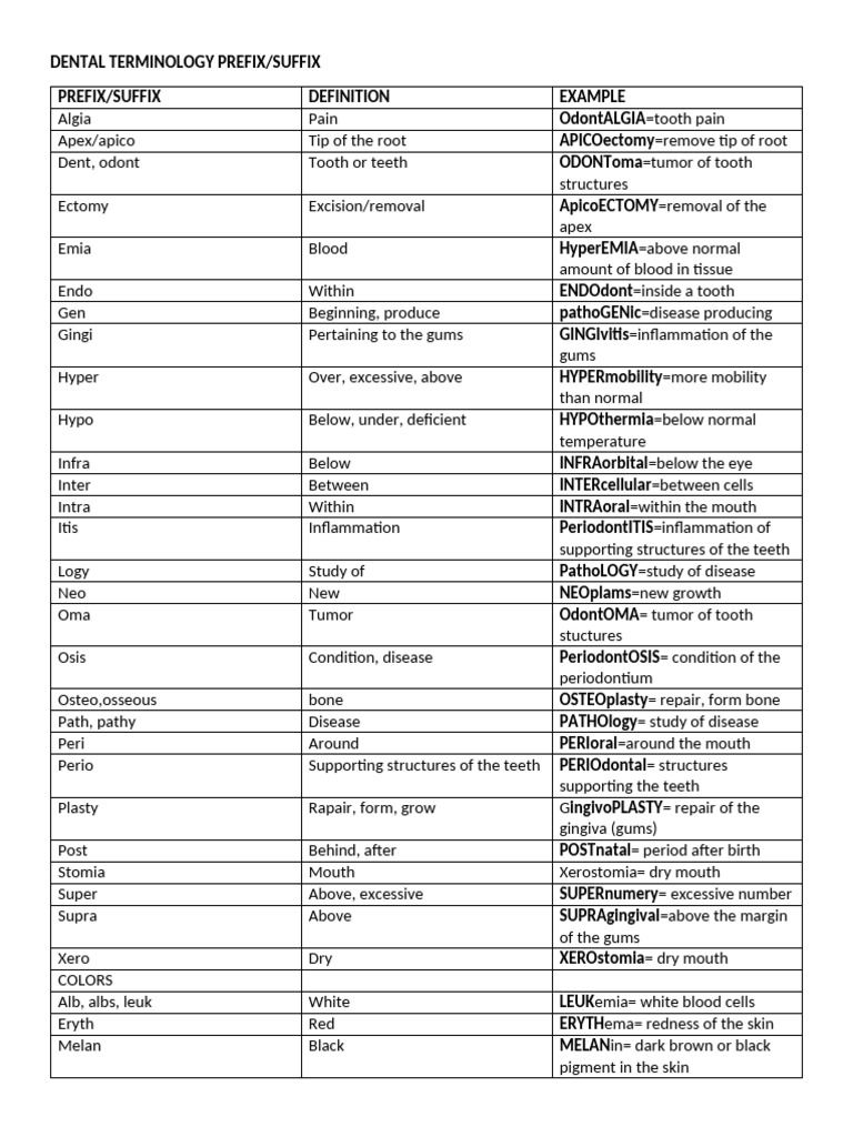 Dental Terminology: Prefixes & Suffixes | PDF | Mouth | Dentistry
