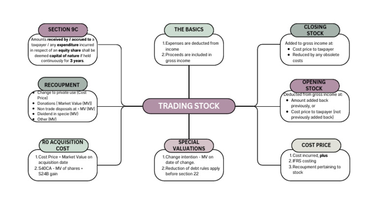 Trading Stock and Capital Gains Tax | PDF