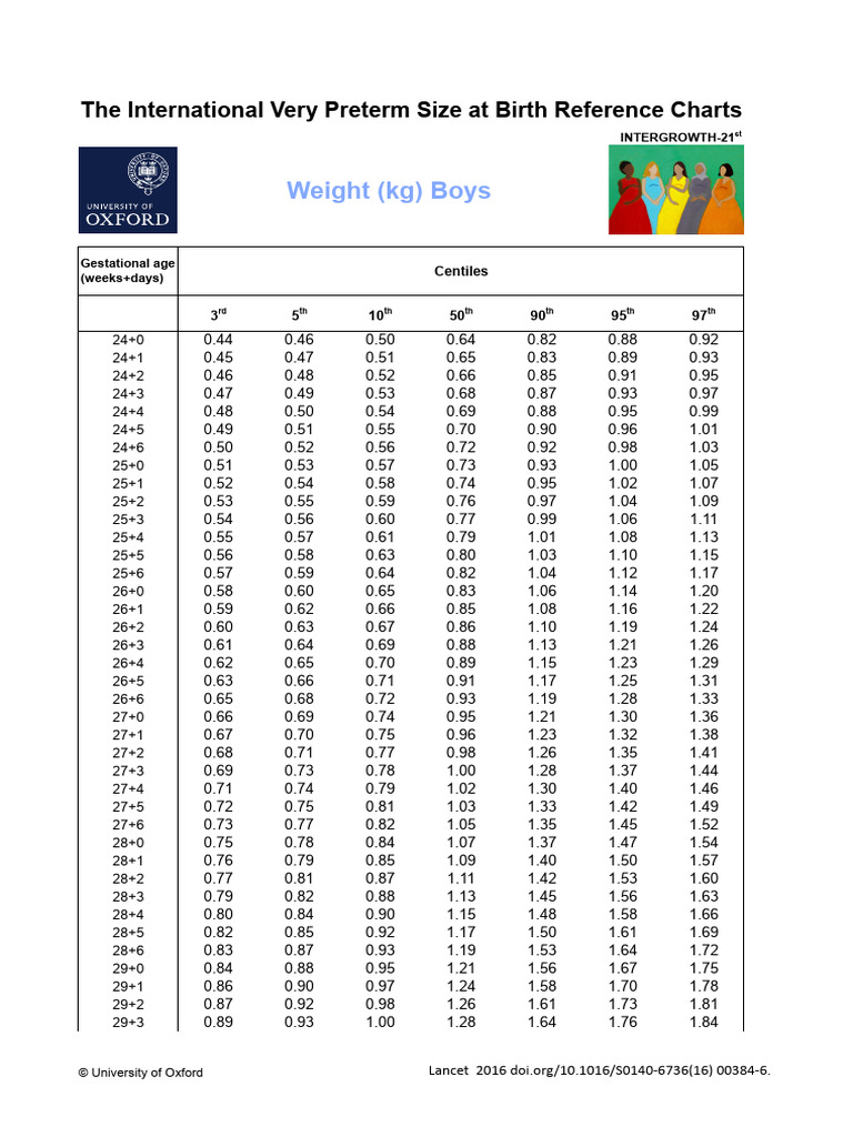 Very Preterm Birth Weight Reference Charts | PDF | Percentile | Human ...