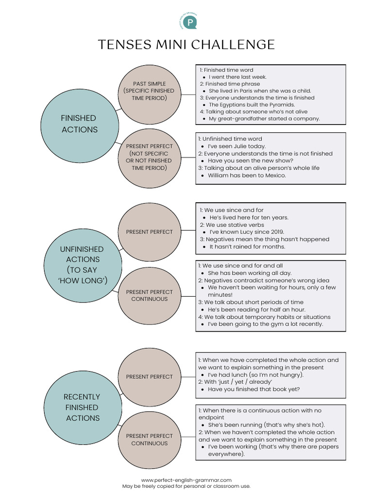 Tenses 5-Day Mini Challenge Infographic | PDF | Grammatical Tense ...