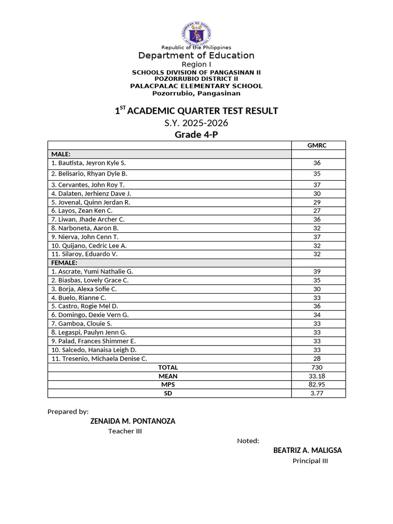1st Quarter Test Result in Esp Gr.4-p 2025-2026 | PDF | Chess Theory ...