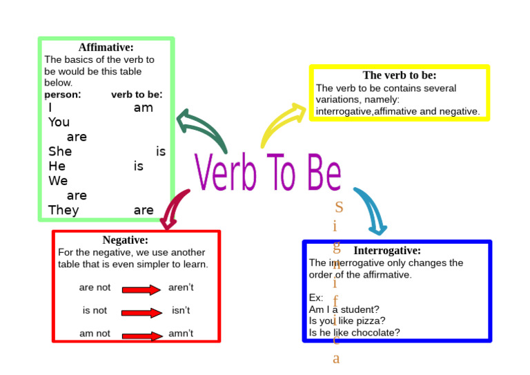 Understanding the Verb "To Be" Variations | PDF