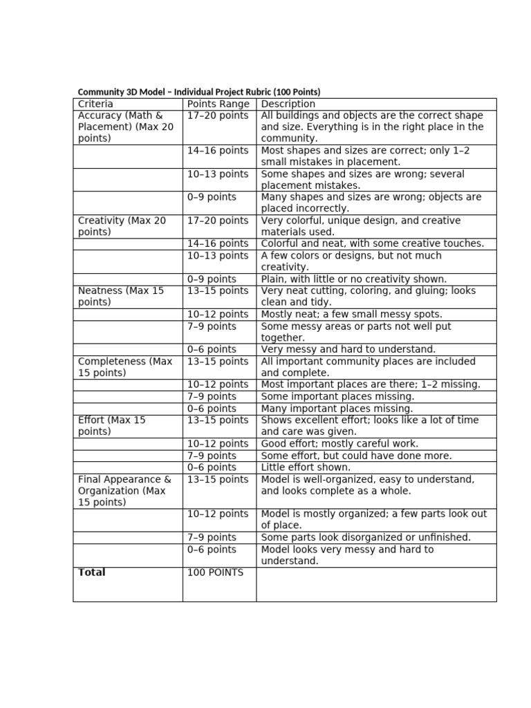 Community 3d Model Rubric | PDF