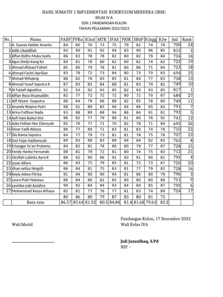Hasil Raport 4a SMT 1 22-23 | PDF