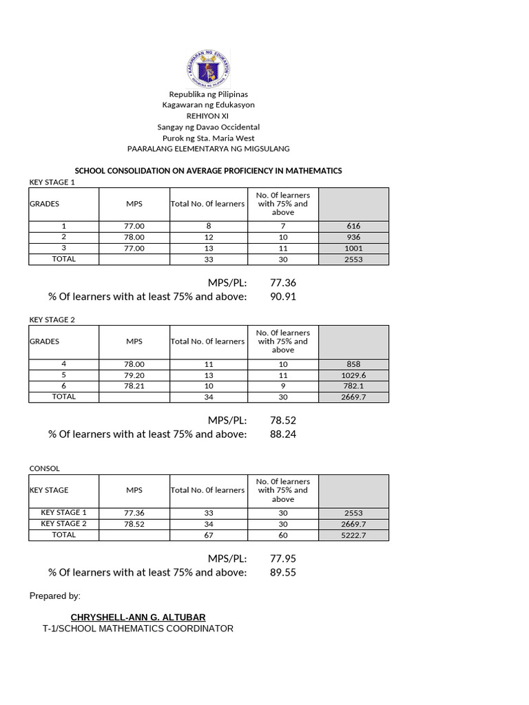 School Proficiency Report: Migsulang | PDF