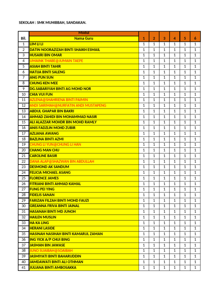 SMK Muhibbah Sandakan Teacher Modules | PDF