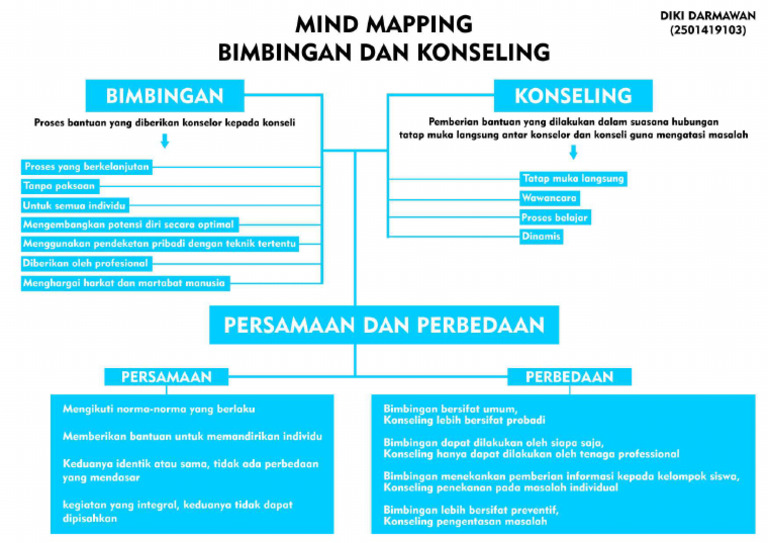 Mind Mapping - Diki Darmawan | PDF