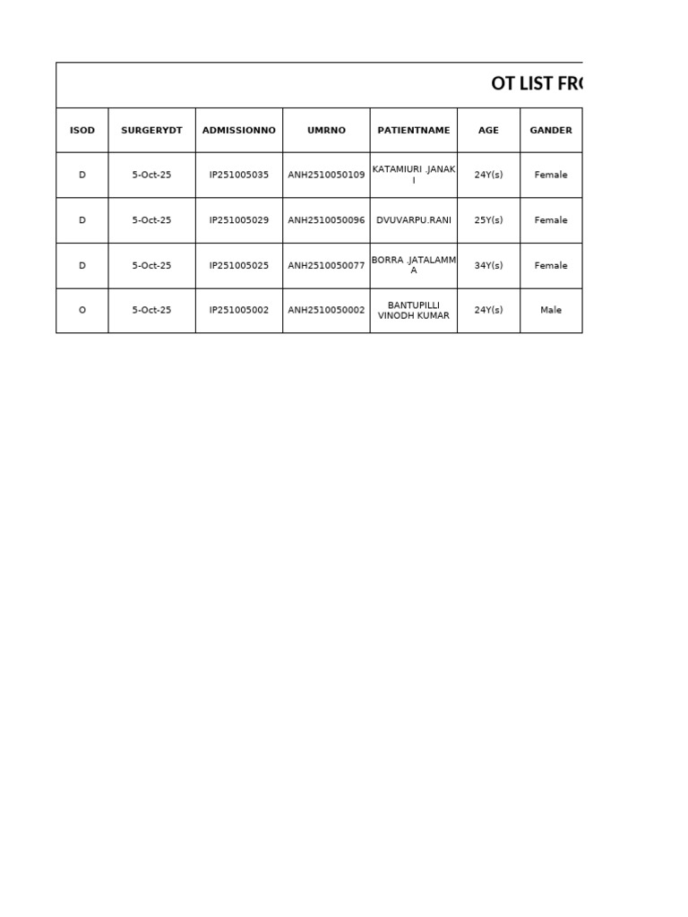 Surgical Procedures List - 05.10.2025 | PDF