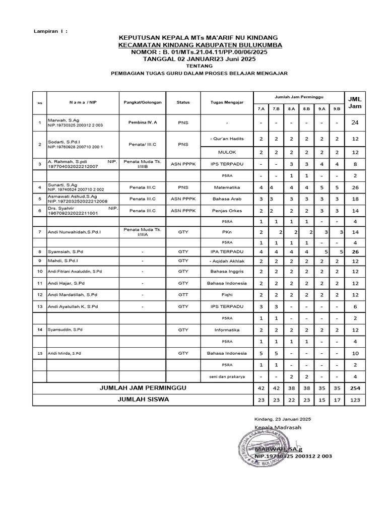Pembagian Tugas Guru MTs Kindang | PDF