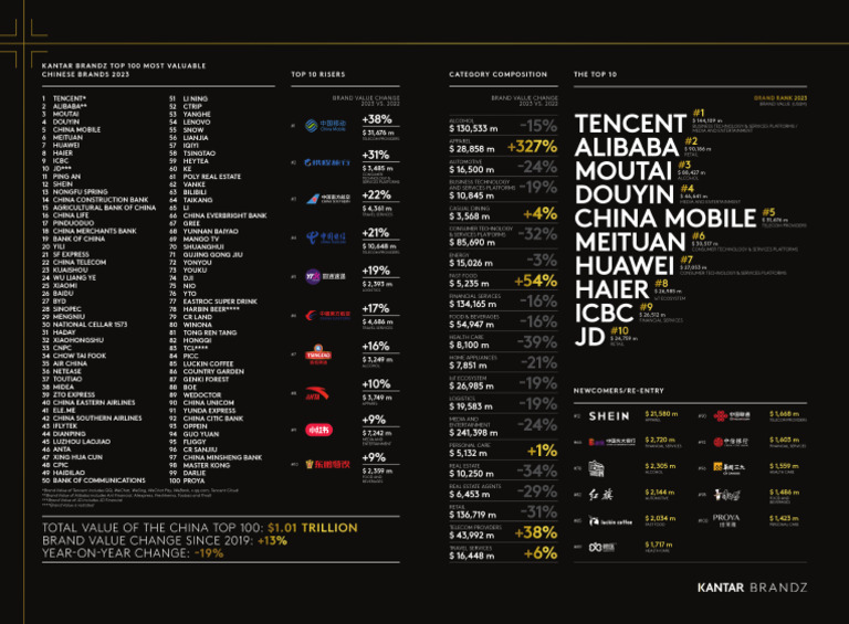 Kantar BrandZ China 2023 - Infographic en | PDF