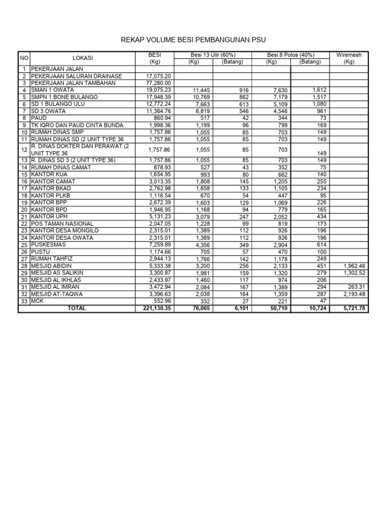 Rekap Volume Besi Pembangunan PSU | PDF