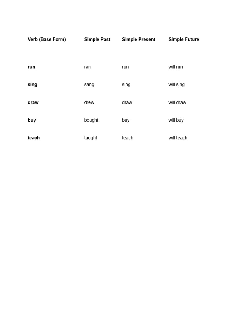 Verb Tenses: Base, Past, Present, Future | PDF