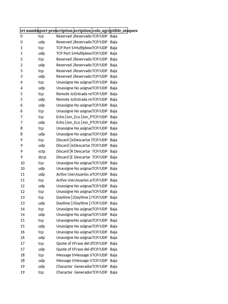 Iana System Ports 0 1023 | PDF | Protocolo de Control de Transmisión ...