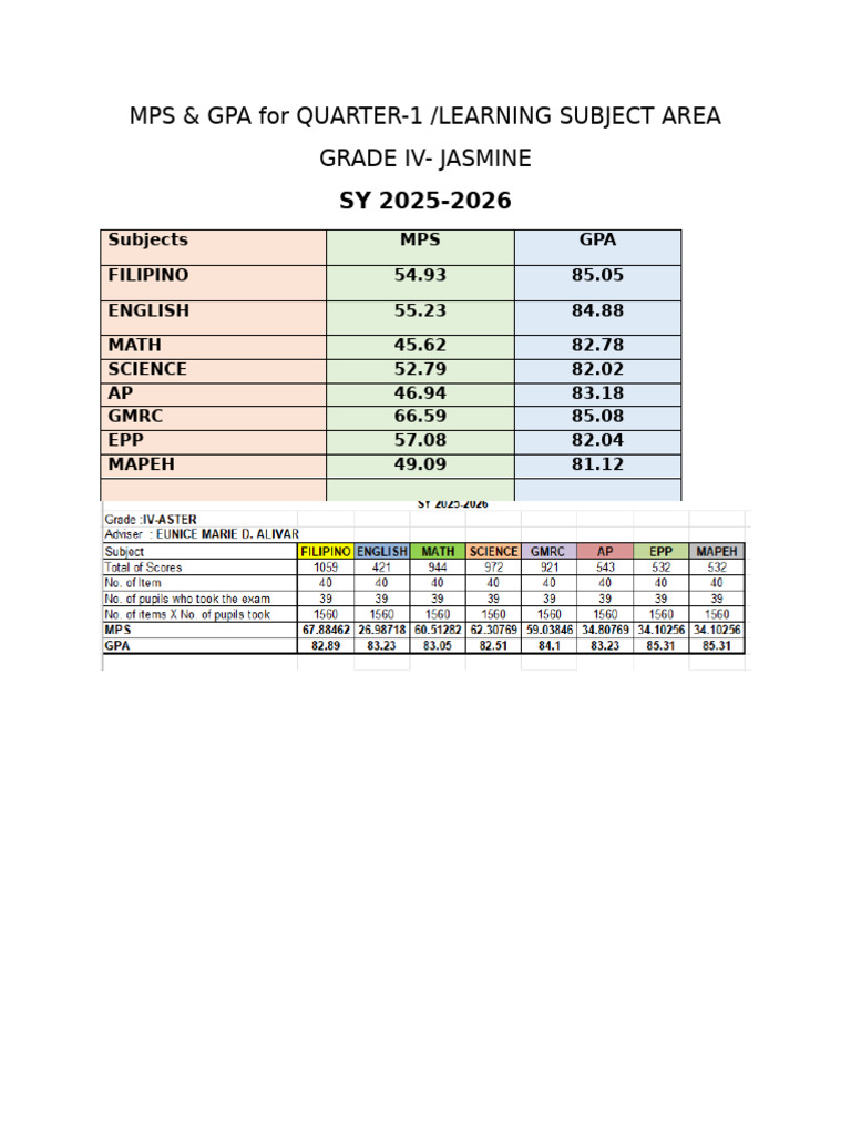 Mps and Gpa For Quarter 1st Quarter 4jasmine | PDF