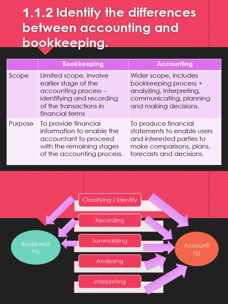 Topik 1-Intro To Acctg-1.1-1.2-12 | PDF | Accounting | Investing