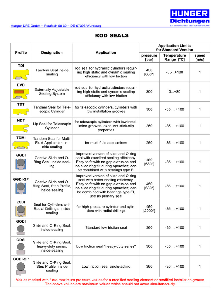 Hunger Seals Product Catalogue | PDF | Applied And Interdisciplinary ...