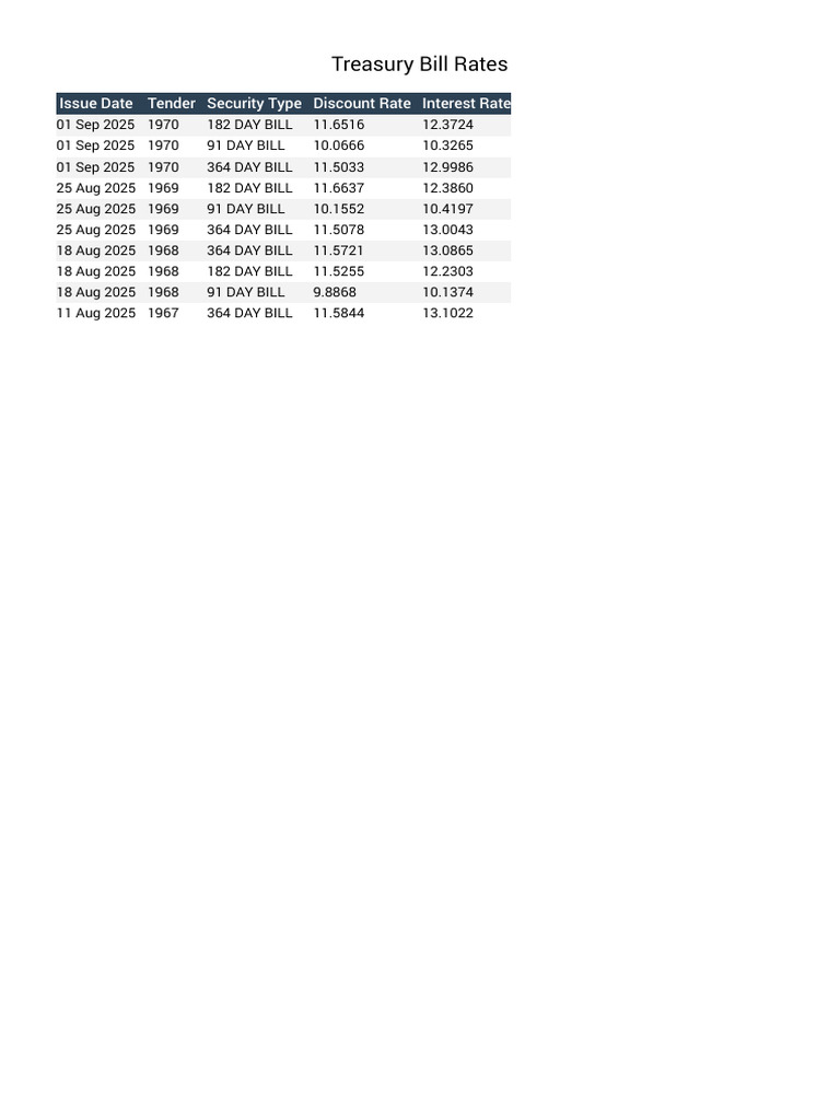 Current Treasury Bill Rates Analysis | PDF