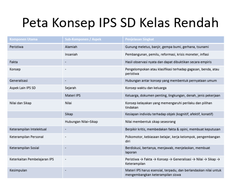 Peta Konsep IPS SD Kelas Rendah | PDF