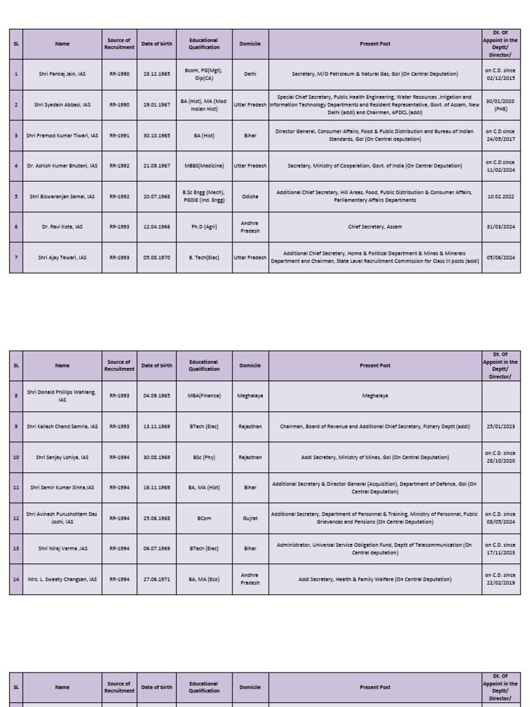 IAS Officers List 2025 | PDF | Government Of India | Academic Degree