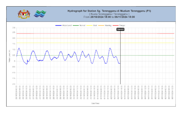 Hydro Graph | PDF