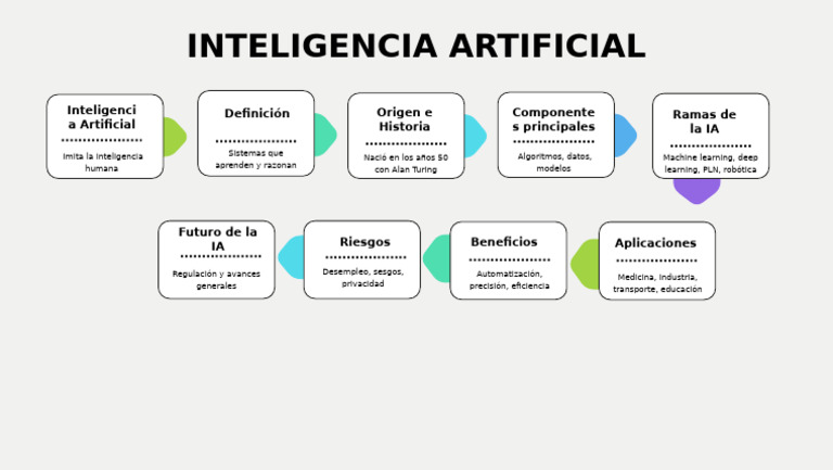 Mapa Conceptual Secuencial | PDF