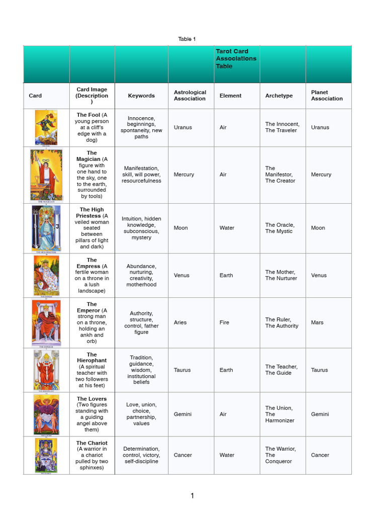 Tarot Card Associations Explained | PDF | Planets In Astrology