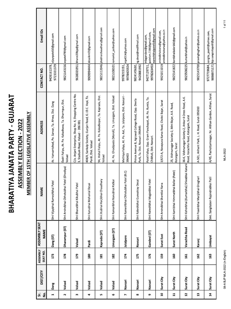 Mla List Gujarat Bjp | PDF