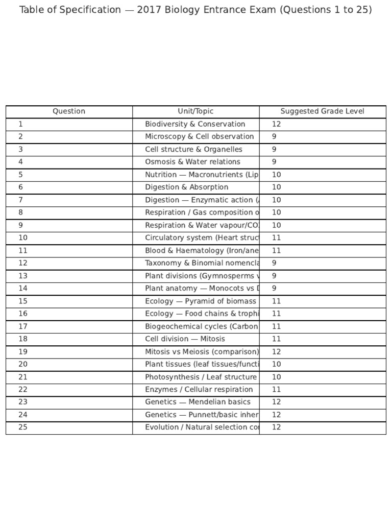 2017 Biology Exam Question Breakdown | PDF | Biology | Genetics