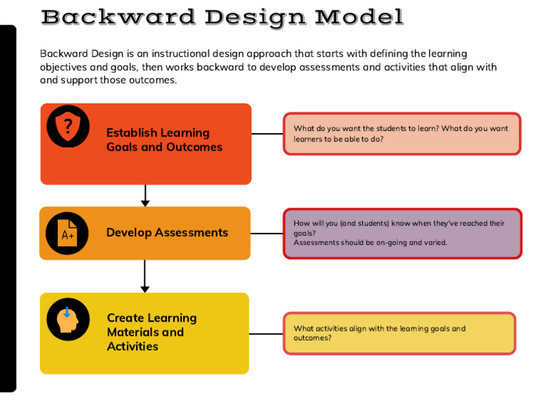 Copy - Copy - Copy - Copy - Backward Design Model | PDF